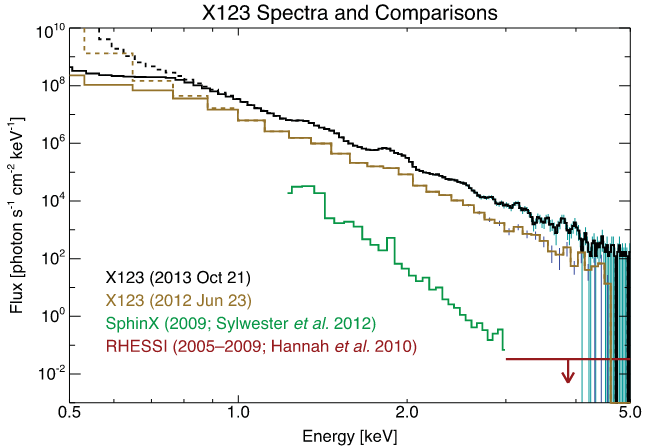 Constraining Very Hot Active Region Plasma with MOXSI